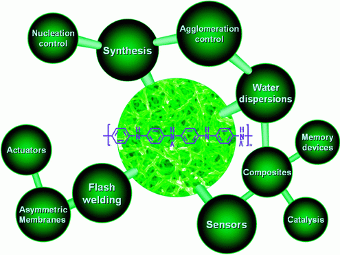 Conducting Polymers – Welcome to the kaner lab!
